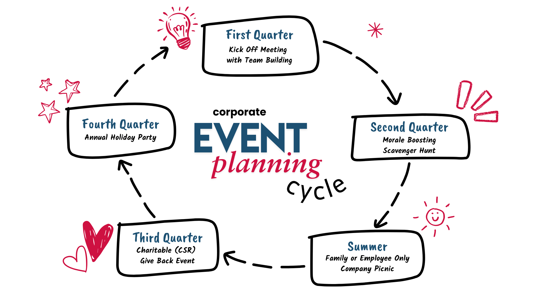 Corporate Event Planning Cycle - How to Plan Ahead to Maximize the ...